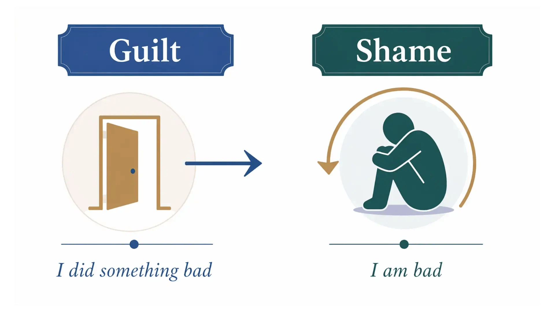 What Is Shame in Trauma Therapy? A Clinical Framework for EMDR Therapists